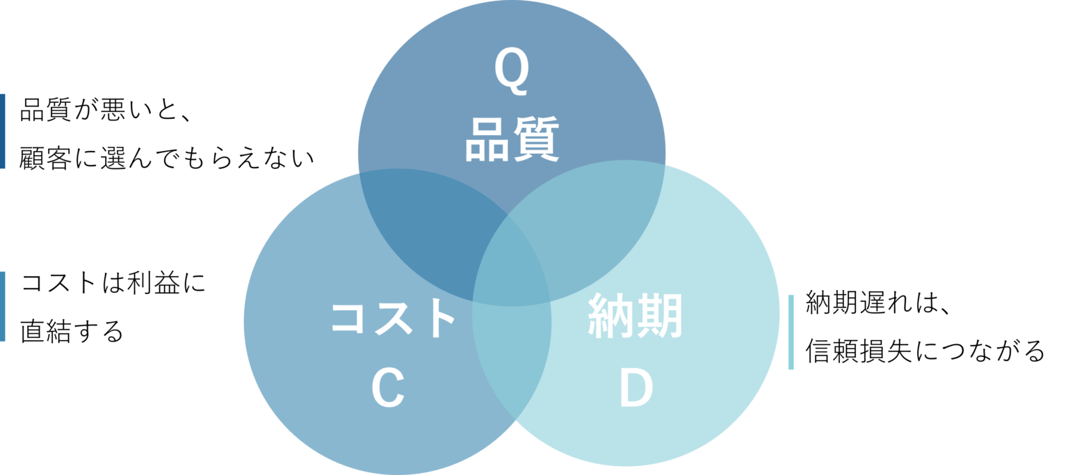 【今さら聞けない】QCDとは？基礎からわかりやすく解説 | LEXER ソリューションサイト