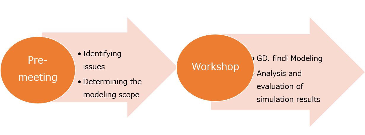 Workshop - GD.findi │No-Code, Model-Based Manufacturing Simulation